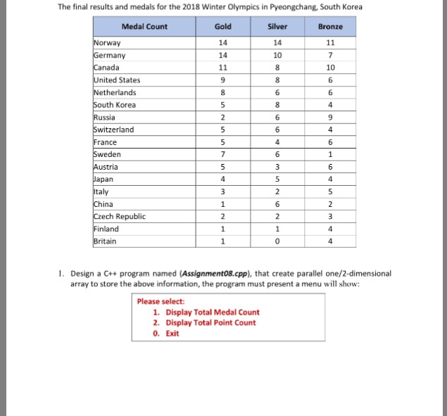Solved The final results and medals for the 2018 Winter | Chegg.com