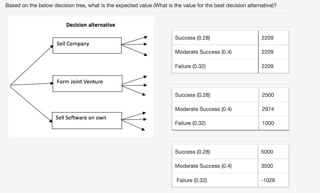 Solved Based on the below decision tree, what is the | Chegg.com