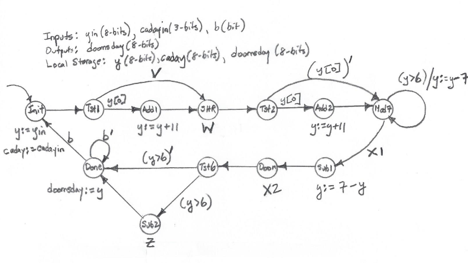 Execute the Doomsday Rule in the Figure below by hand | Chegg.com