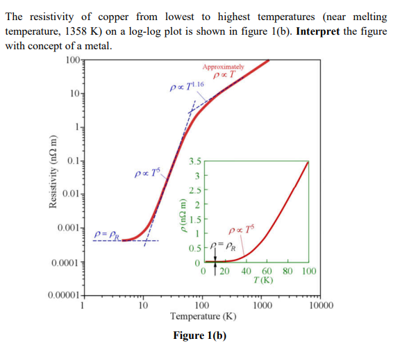 Solved The resistivity of copper from lowest to highest | Chegg.com
