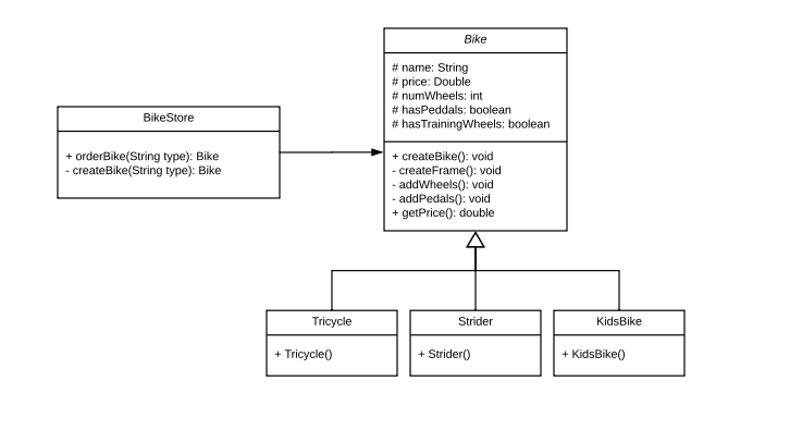 Solved You will be implementing the Factory Design Pattern | Chegg.com