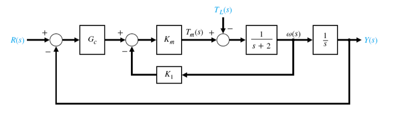 Solved With GC (s) = KC, determine the values of KC and K1 | Chegg.com