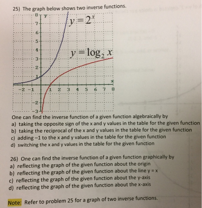 Solved 25) The graph below shows two inverse functions. 8 7 | Chegg.com