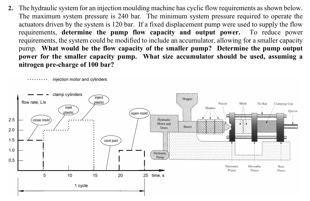 Solved 2. ﻿The hydraulic system for an injection moulding | Chegg.com