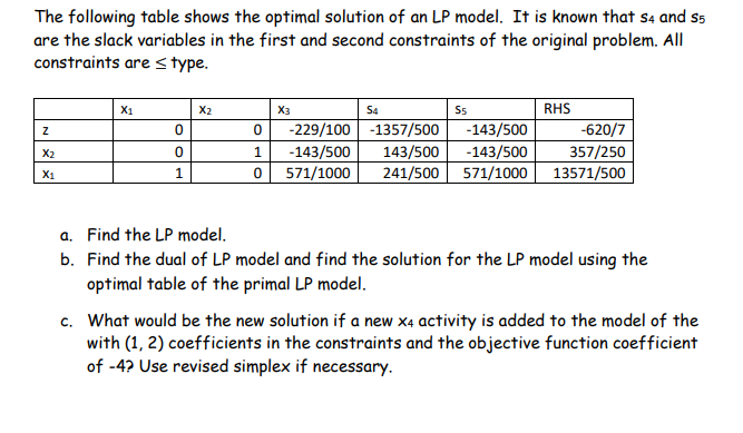 Solved The following table shows the optimal solution of an | Chegg.com