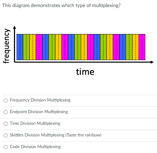 Solved This diagram demonstrates which type of multiplexing? | Chegg.com