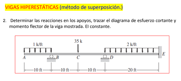 VIGAS HIPERESTÁTICAS (método de superposición.)2. | Chegg.com