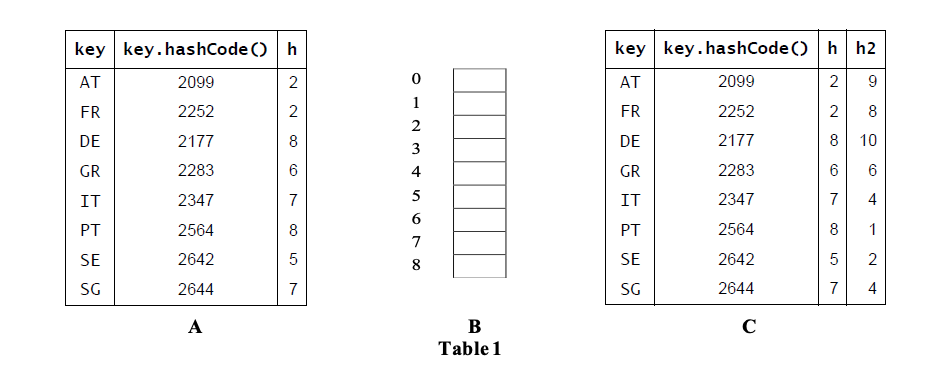Solved For each of questions 1-4, assume that keys from | Chegg.com