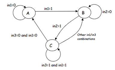 Solved consider a system with 3 digital inputs int1, int 2 | Chegg.com