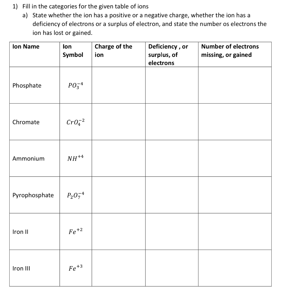 Solved 1) Fill in the categories for the given table of ions | Chegg.com