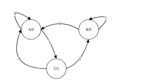 Solved 3. For the state diagram below assume the binary | Chegg.com
