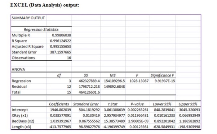 Solved EXCEL (Data Analysis) output: SUMMARY OUTPUT ression | Chegg.com