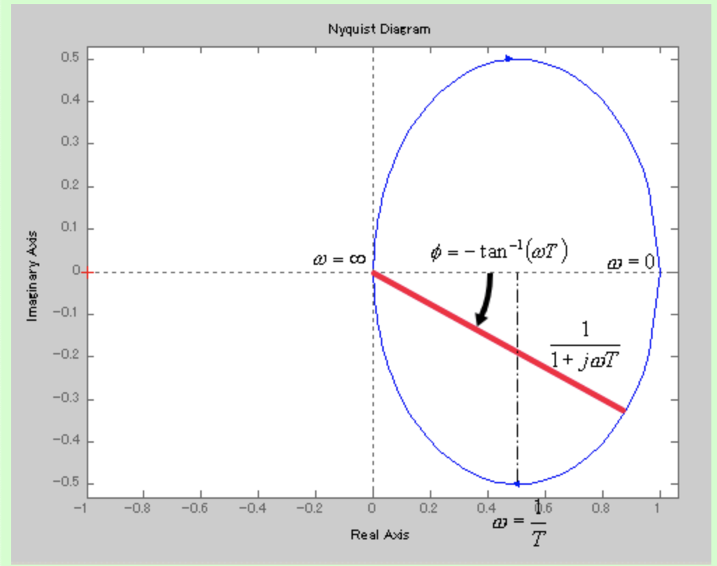 Solved what is the phase margin if the nyquist plot is | Chegg.com