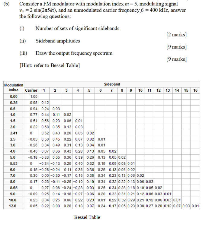 Solved b) Consider a FM modulator with modulation index m=5, | Chegg.com