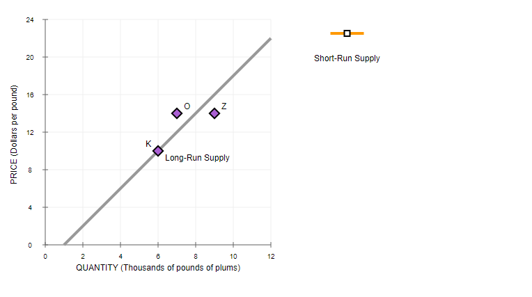 Solved 11. Price elasticity of supply in the short run and | Chegg.com