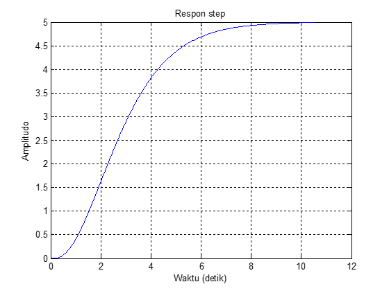 Solved An experiment to determine the parameters of the PID | Chegg.com