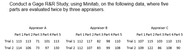 Conduct a Gage R&R Study, using Minitab, on the | Chegg.com