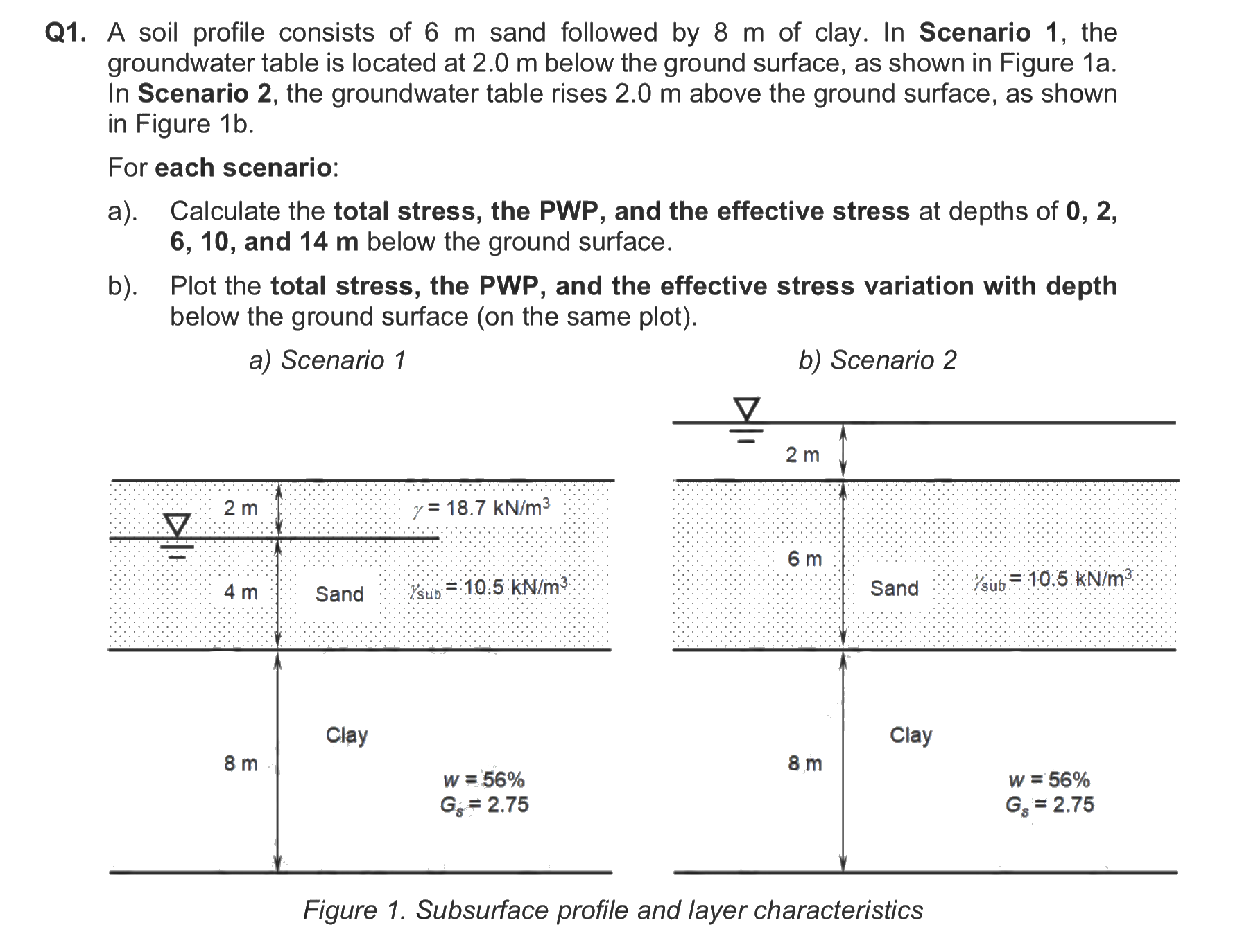 Solved 1. A soil profile consists of 6 m sand followed by 8 | Chegg.com