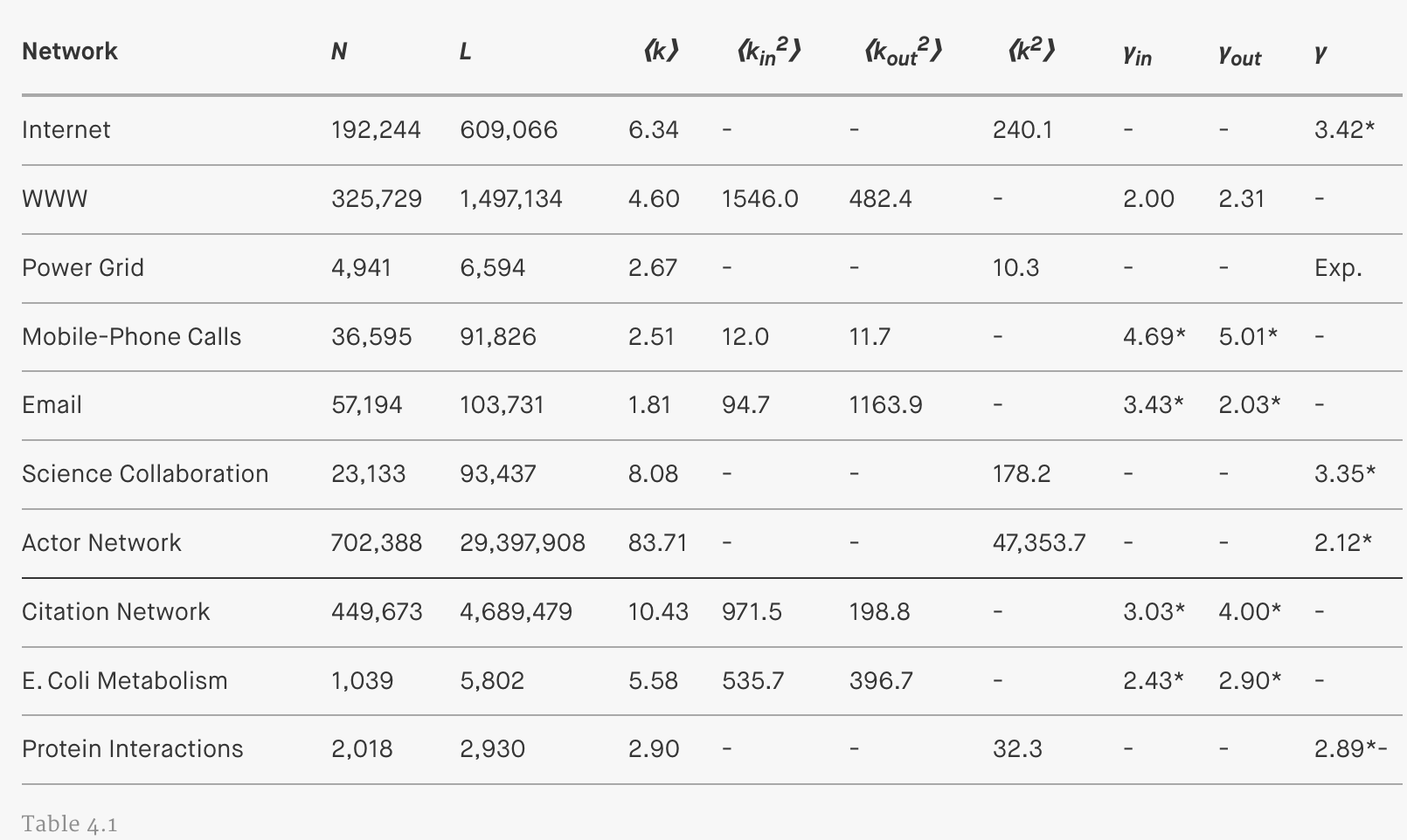 Solved Choose four networks from Table 4.1 (assume that | Chegg.com