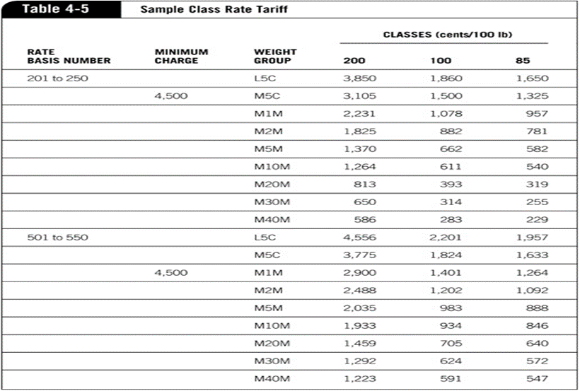 Calculation: Determine the class rate for an LTL | Chegg.com