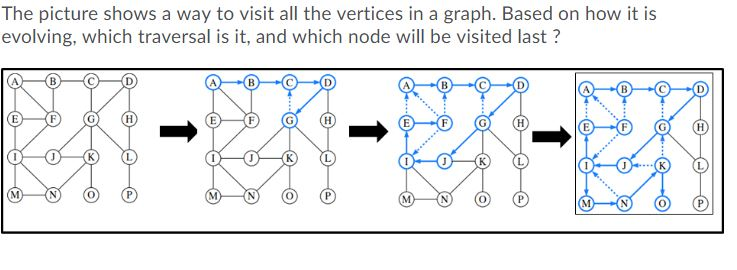 Solved The picture shows a way to visit all the vertices in | Chegg.com