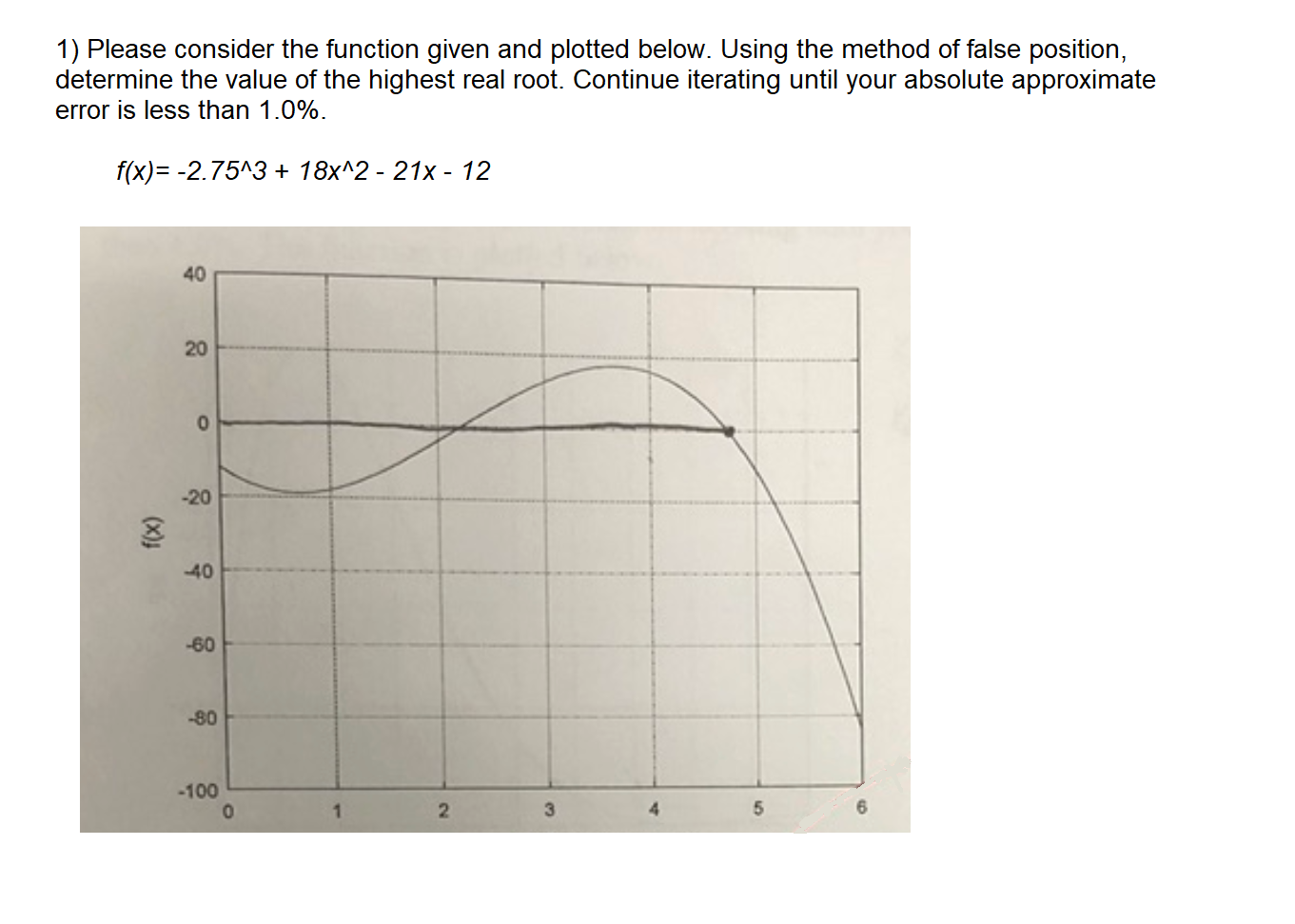 Solved 1) Please consider the function given and plotted | Chegg.com
