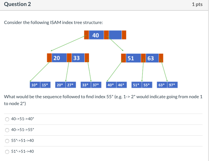Solved Question 2 1 pts Consider the following ISAM index | Chegg.com