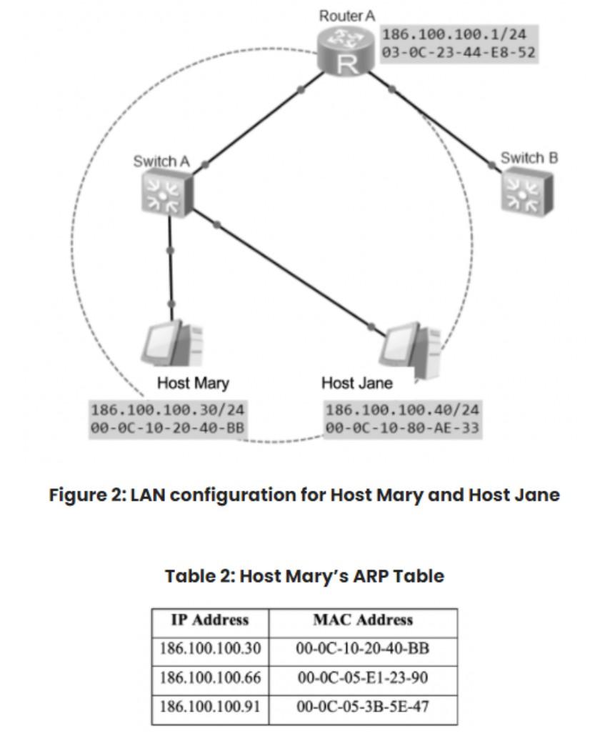 Solved Figure 2 shows a network with an ARP table of Host | Chegg.com