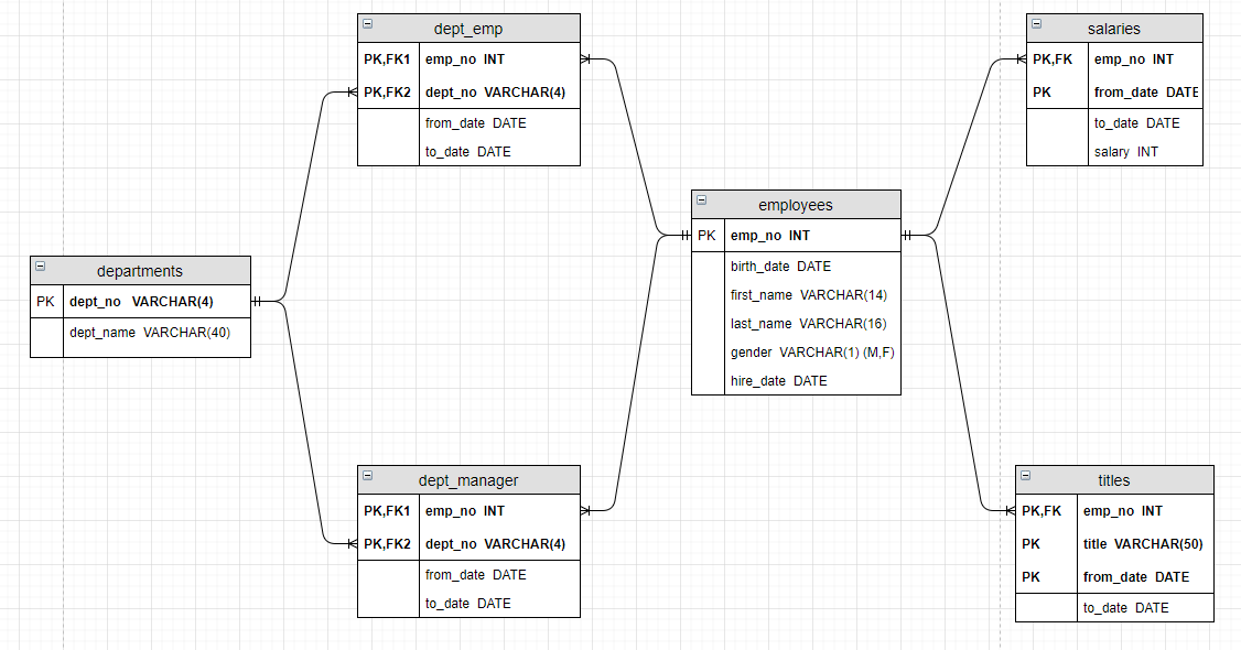 Employees Database Exercise Set up logins, users, | Chegg.com