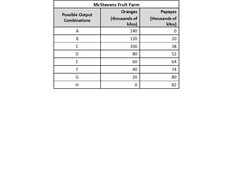 Solved The Boswell Fruit Farm produces only oranges and | Chegg.com