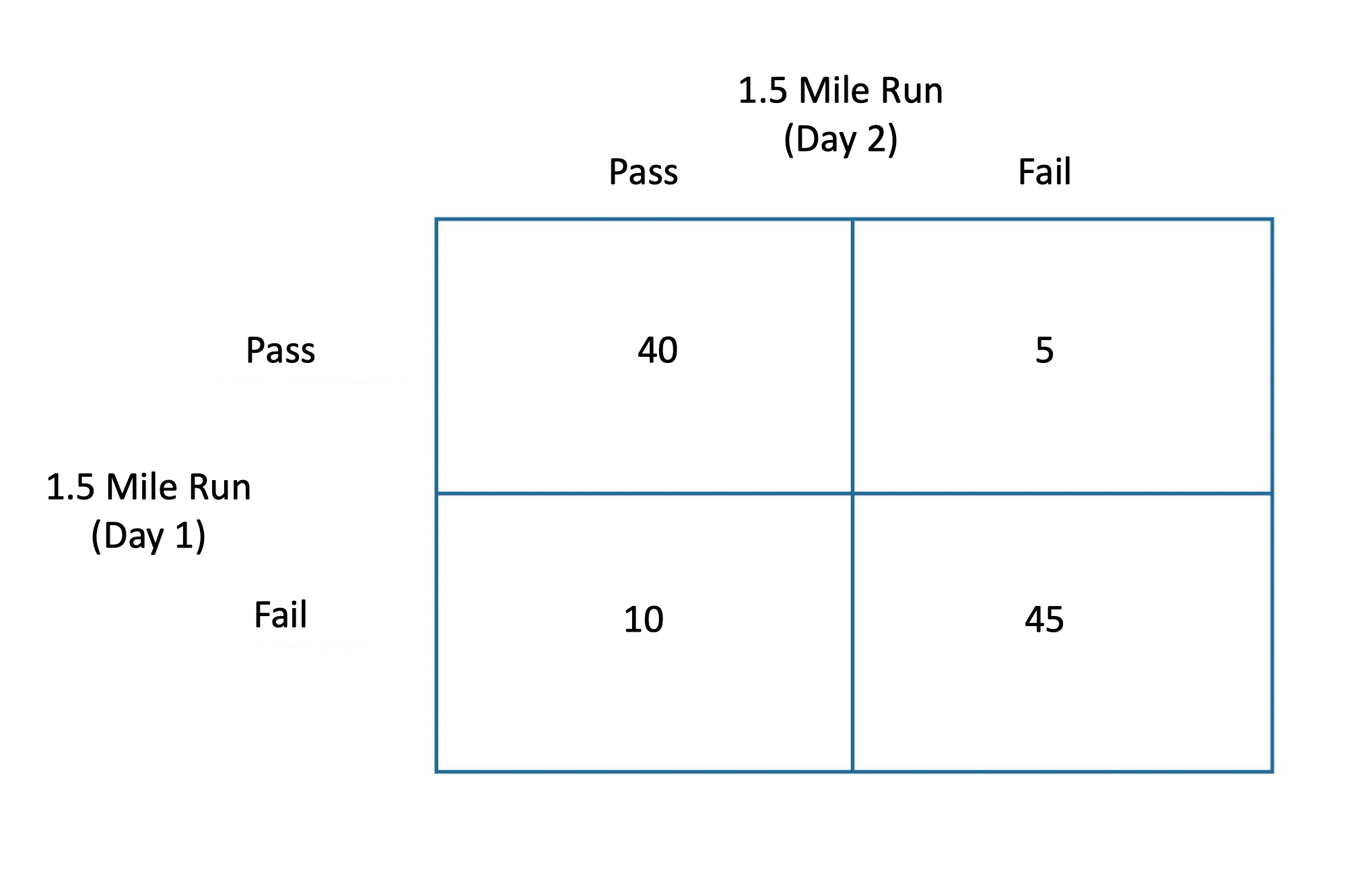 Solved The 1.5 mile run test is a commonly used | Chegg.com