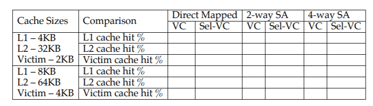 Selective Victim Cache Simulator: Compares three | Chegg.com