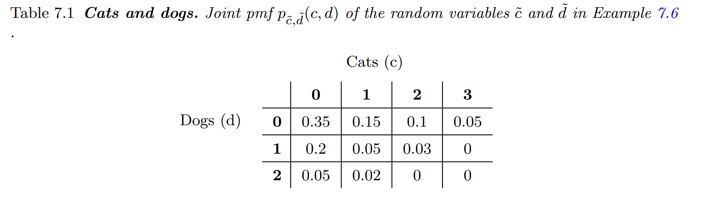 Solved Table 7.1 Cats and dogs. Joint pmf pc~,d~(c,d) of the | Chegg.com