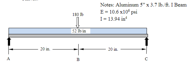 Solved lb./ft. I Beam Figure 2 Shear Force Bending Moment | Chegg.com