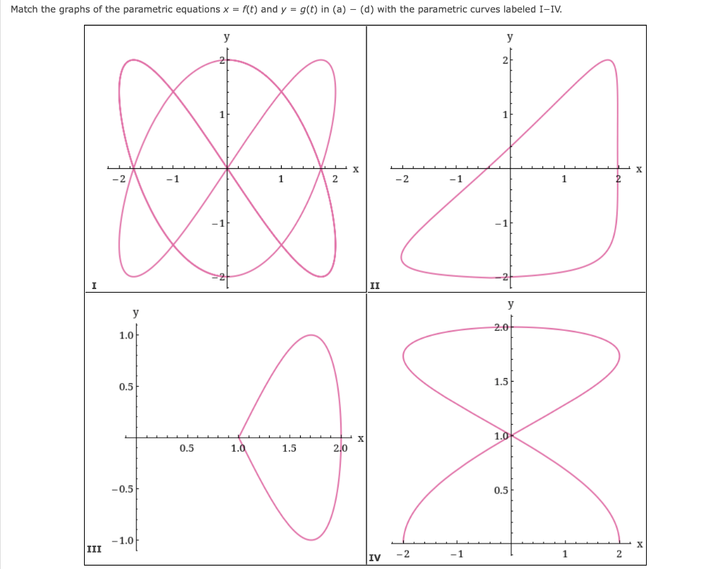 Solved Match the graphs of the parametric equations x = f(t) | Chegg.com