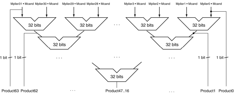 Solved The “faster multiplier” block diagram in your | Chegg.com