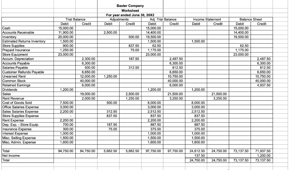 Solved Complete the Financial Statements (based on the | Chegg.com