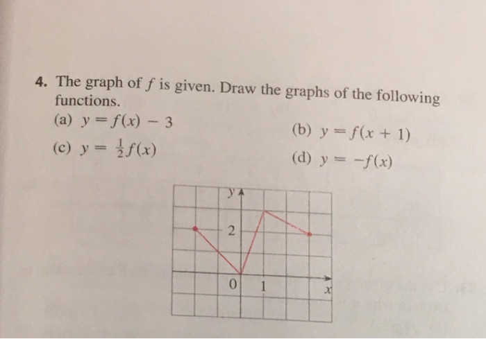Solved The graph of f is given. Draw the graphs of the | Chegg.com