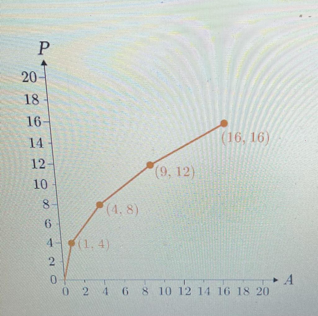 Solved The relationship between the area A of a square and | Chegg.com