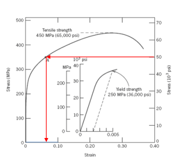 Solved 500 Tensile strength 450 MPa (65,000 psi) 400 300 / 1 | Chegg.com