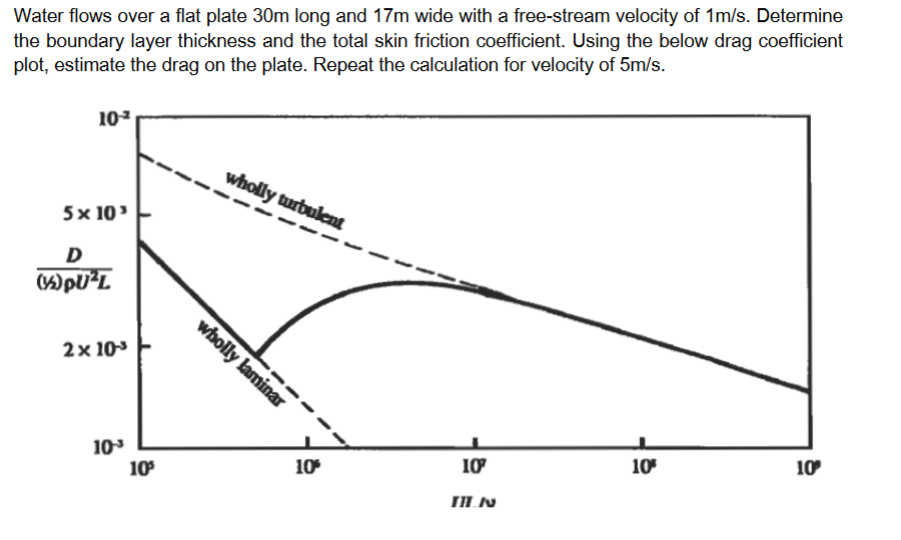 Solved Water flows over a flat plate 30m long and 17m wide | Chegg.com