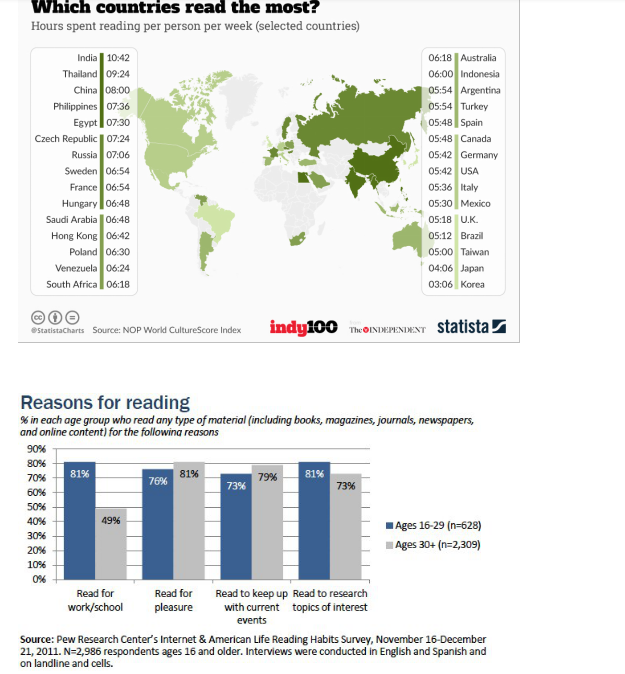 Solved Which countries read the most? Hours spent reading | Chegg.com