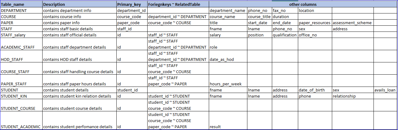 Solved In this part you should develop a database based on | Chegg.com