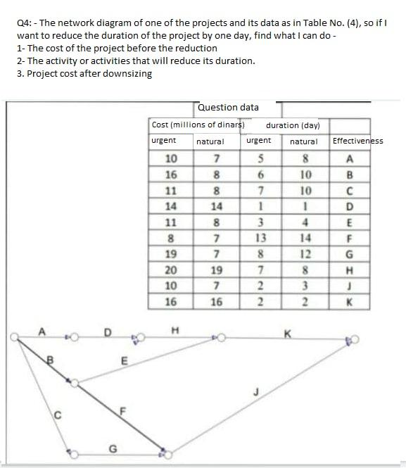 Solved Q4:- The network diagram of one of the projects and | Chegg.com