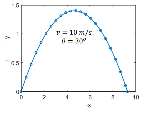 Solved create python code regarding 2D bullet/parabola | Chegg.com