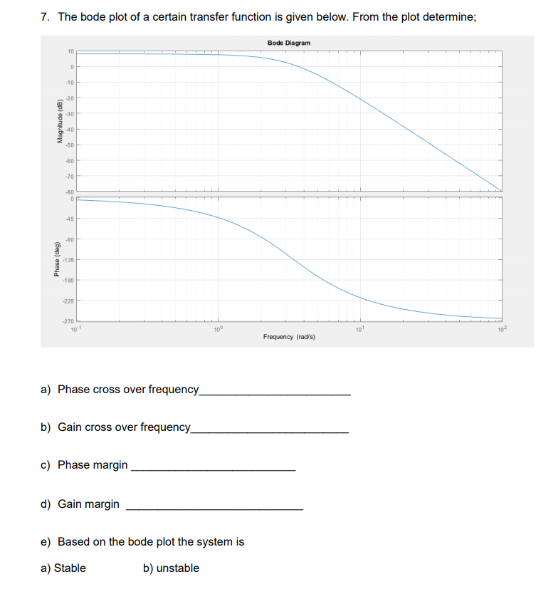 Solved 7. The bode plot of a certain transfer function is | Chegg.com