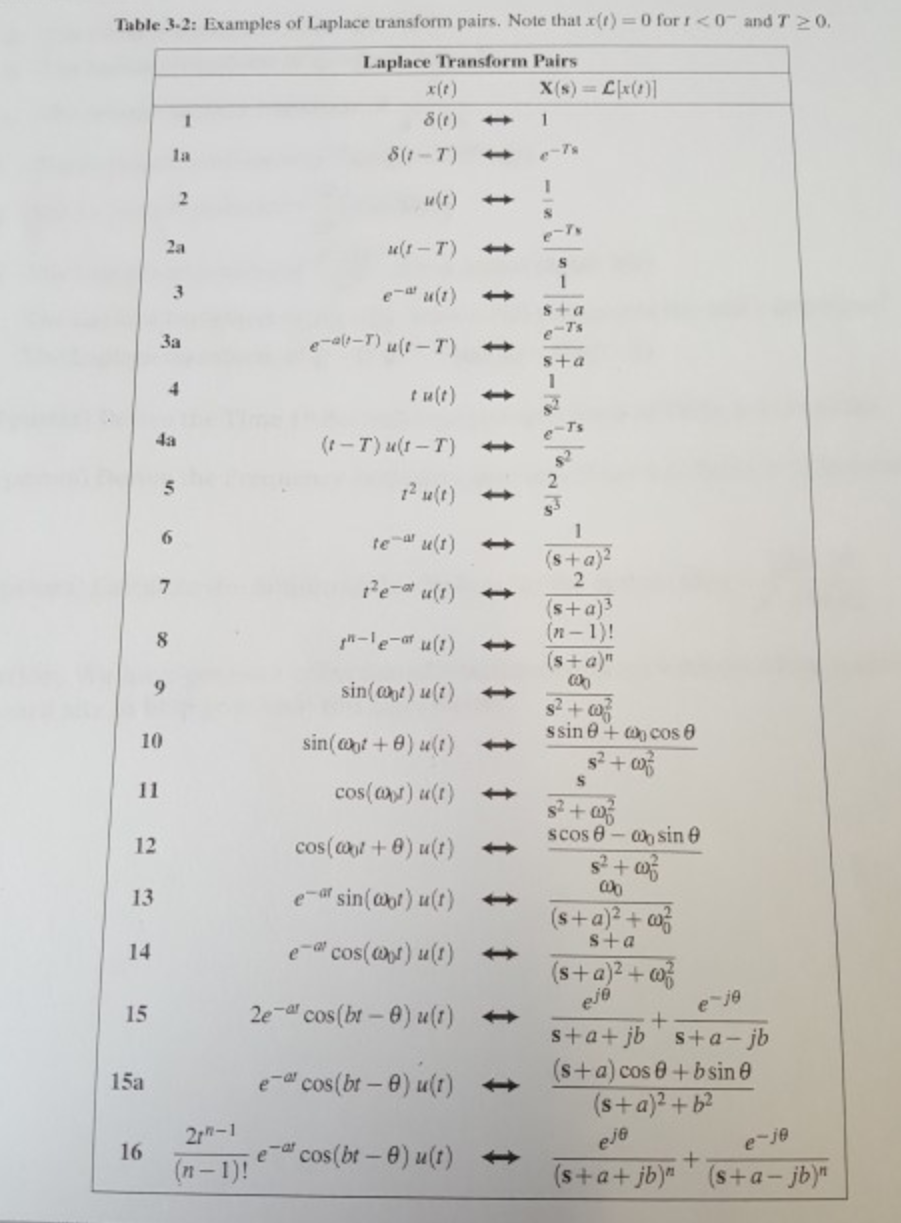 Solved Table 3-1: Properties of the Laplace transform for | Chegg.com