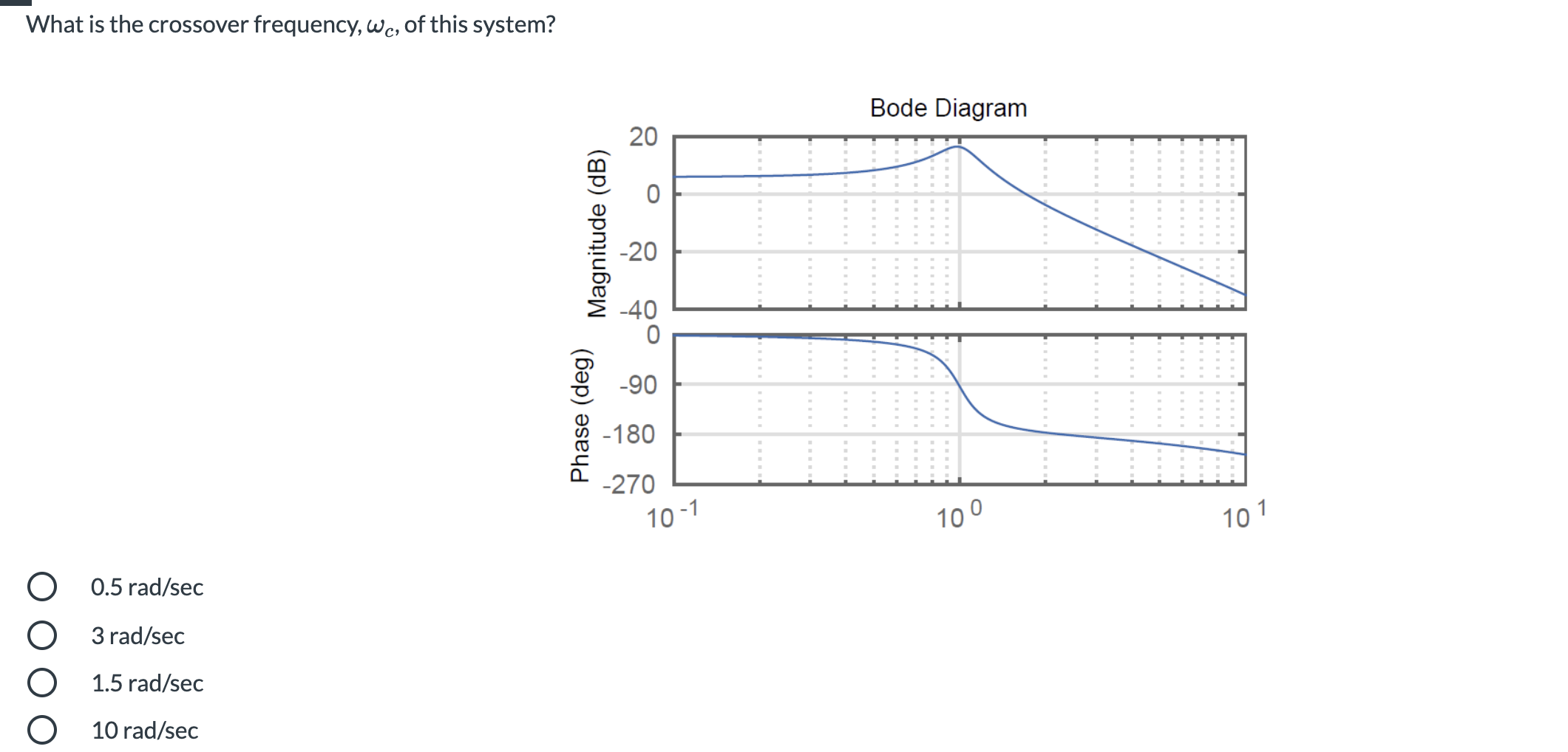 Solved What is the crossover frequency, wc, of this system? | Chegg.com