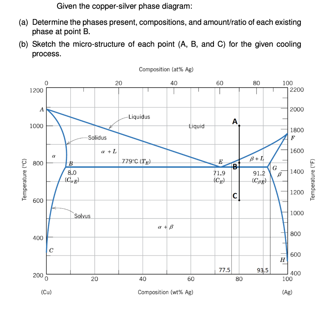 Solved Given the copper-silver phase diagram: (a) Determine | Chegg.com
