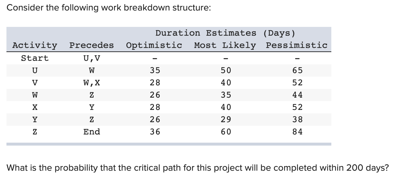 Solved Consider the following work breakdown structure: 35 | Chegg.com